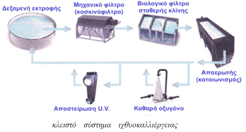 AquacultureRecirculatingSystem